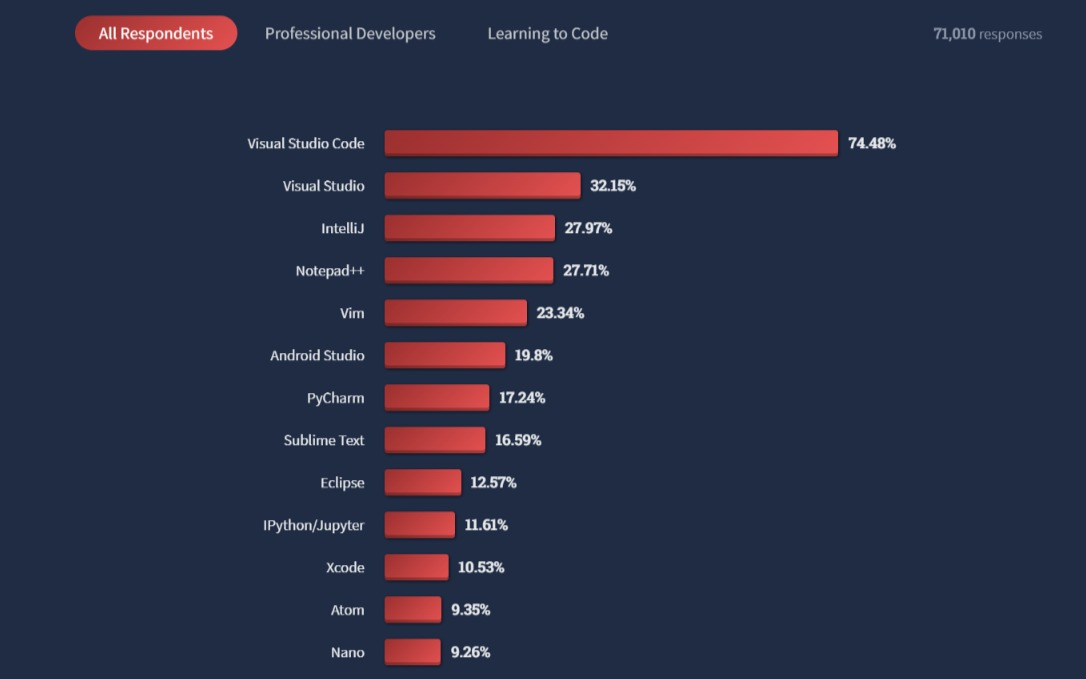 Minerian | Why is VS Code the best app for developers?